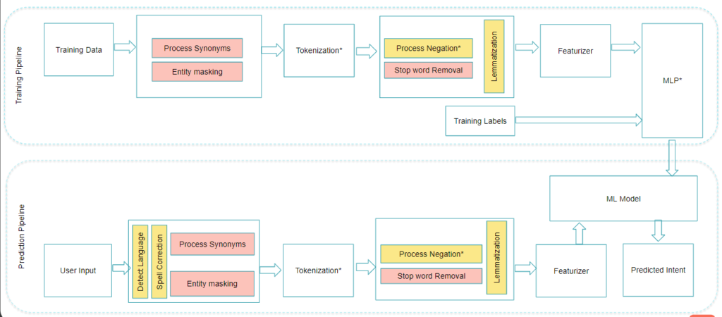 The Machine Learning Engine - Kore.ai Documentation