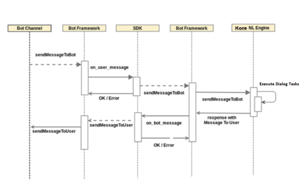 Using the BotKit SDK - Kore.ai Documentation v8.1