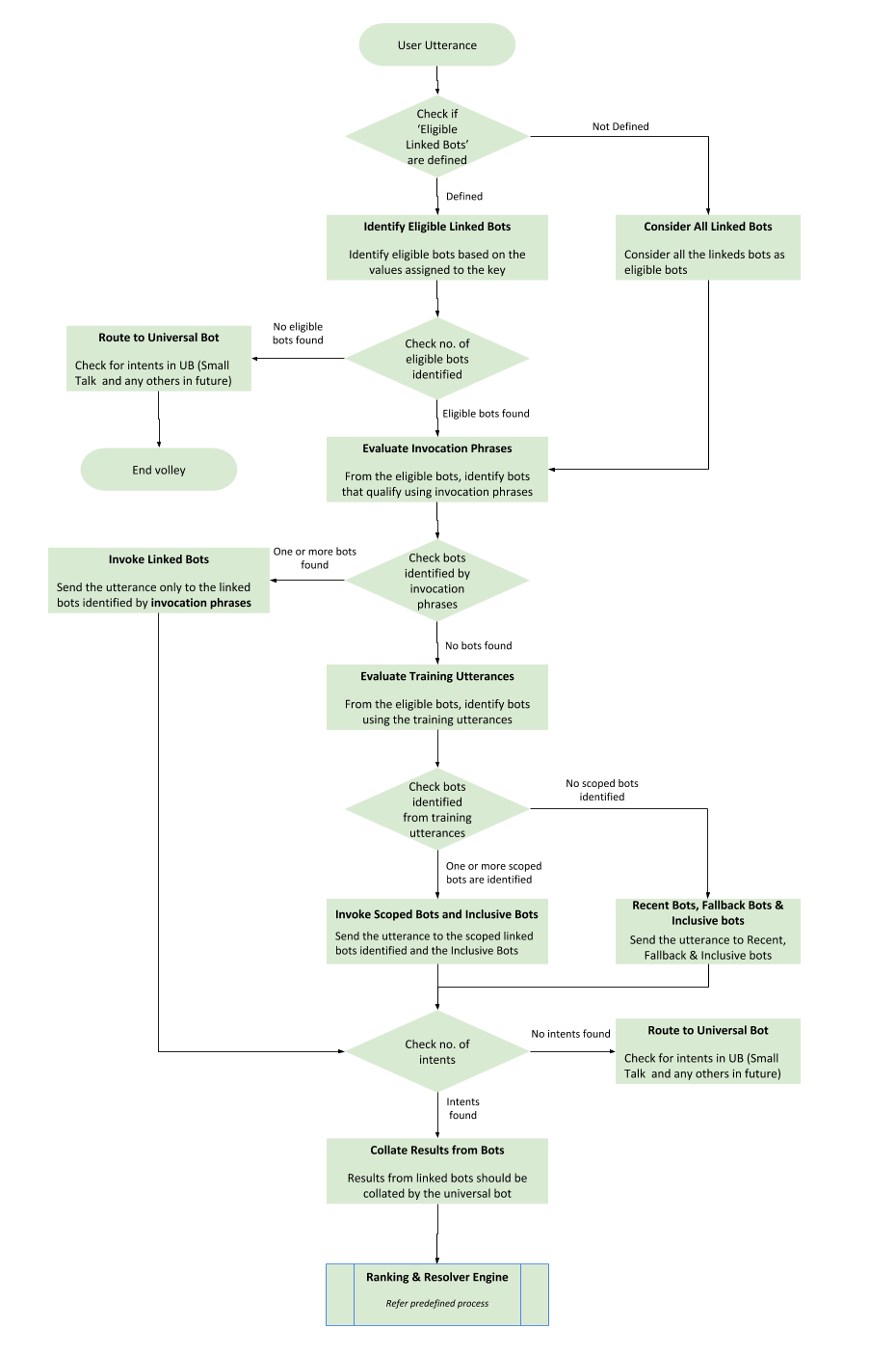 Universal Bots - Kore.ai Documentation v9-1