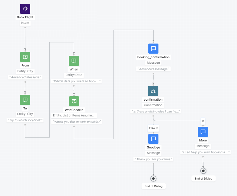 Intent Scoping using Group Node - Kore.ai Documentation v9-2